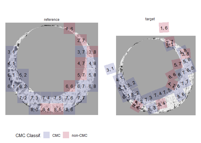 An Implementation Of The Congruent Matching Cells Method CmcR